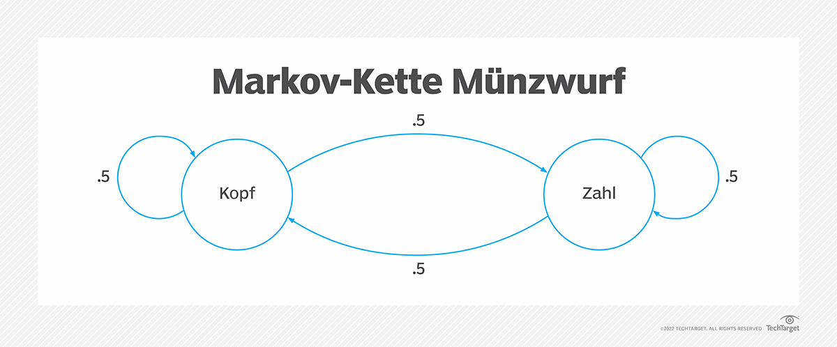 Was ist Markov-Modell? - Definition von Computer Weekly