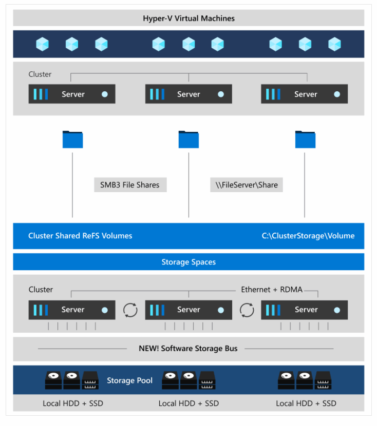 Microsoft Storage Spaces Direct