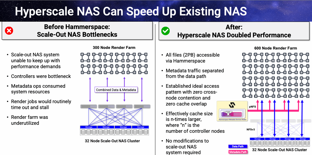 Hammerspace Hyperscale NAS: Funktionsweise und Anwendungsfälle | Computer Weekly