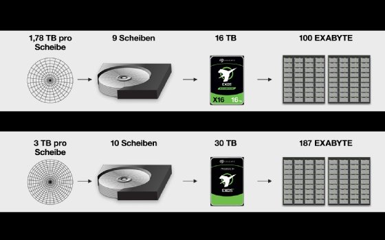 Mit HAMR-Festplatten Rechenzentren effizienter betreiben | Computer Weekly