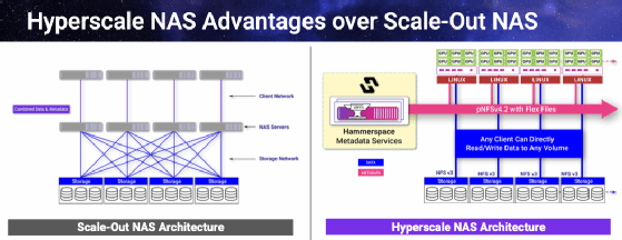 Hammerspace Hyperscale NAS: Funktionsweise und Anwendungsfälle | Computer Weekly