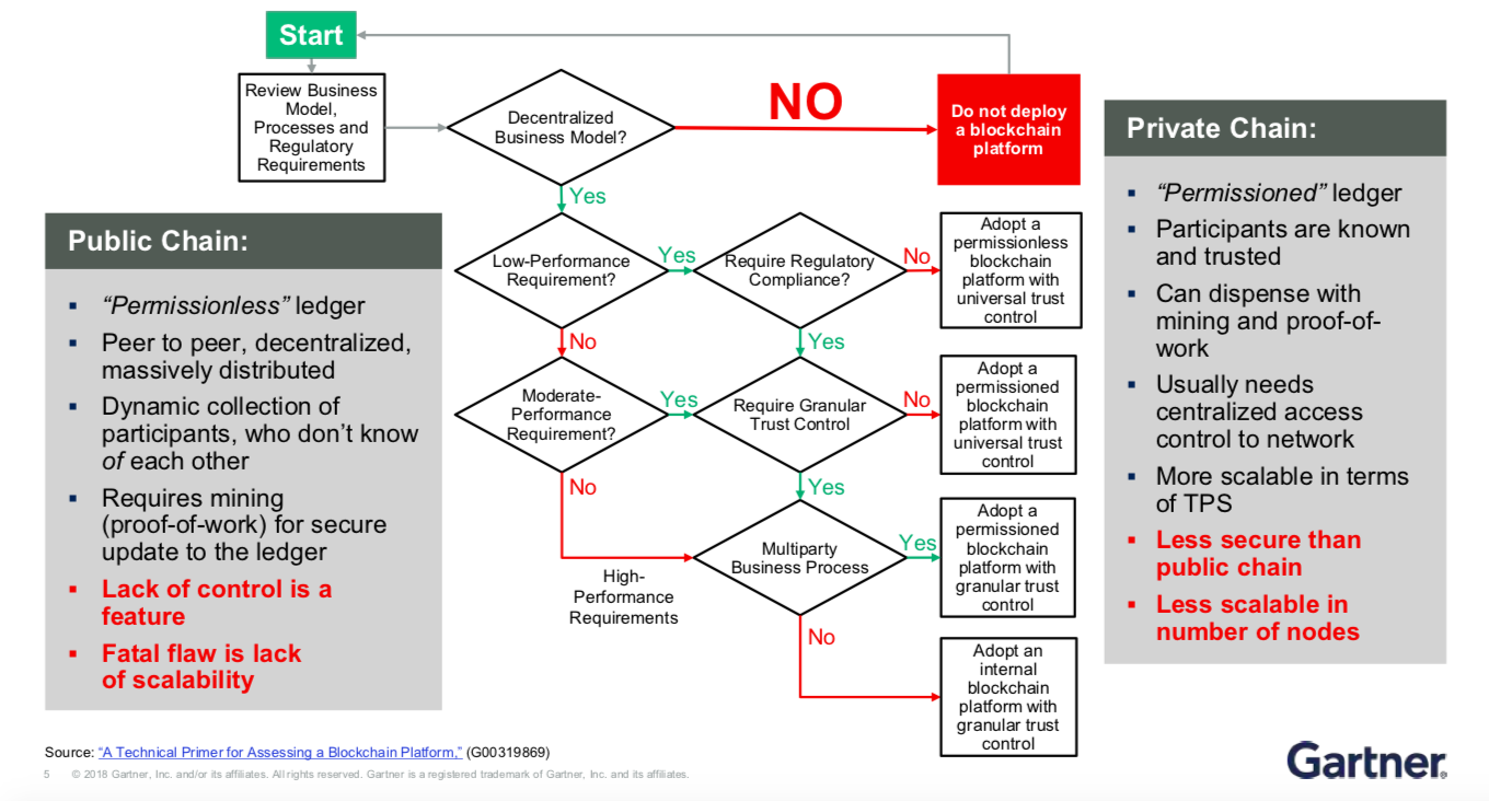 Blockchain : quelques raisons de se presser lentement avec Gartner ...
