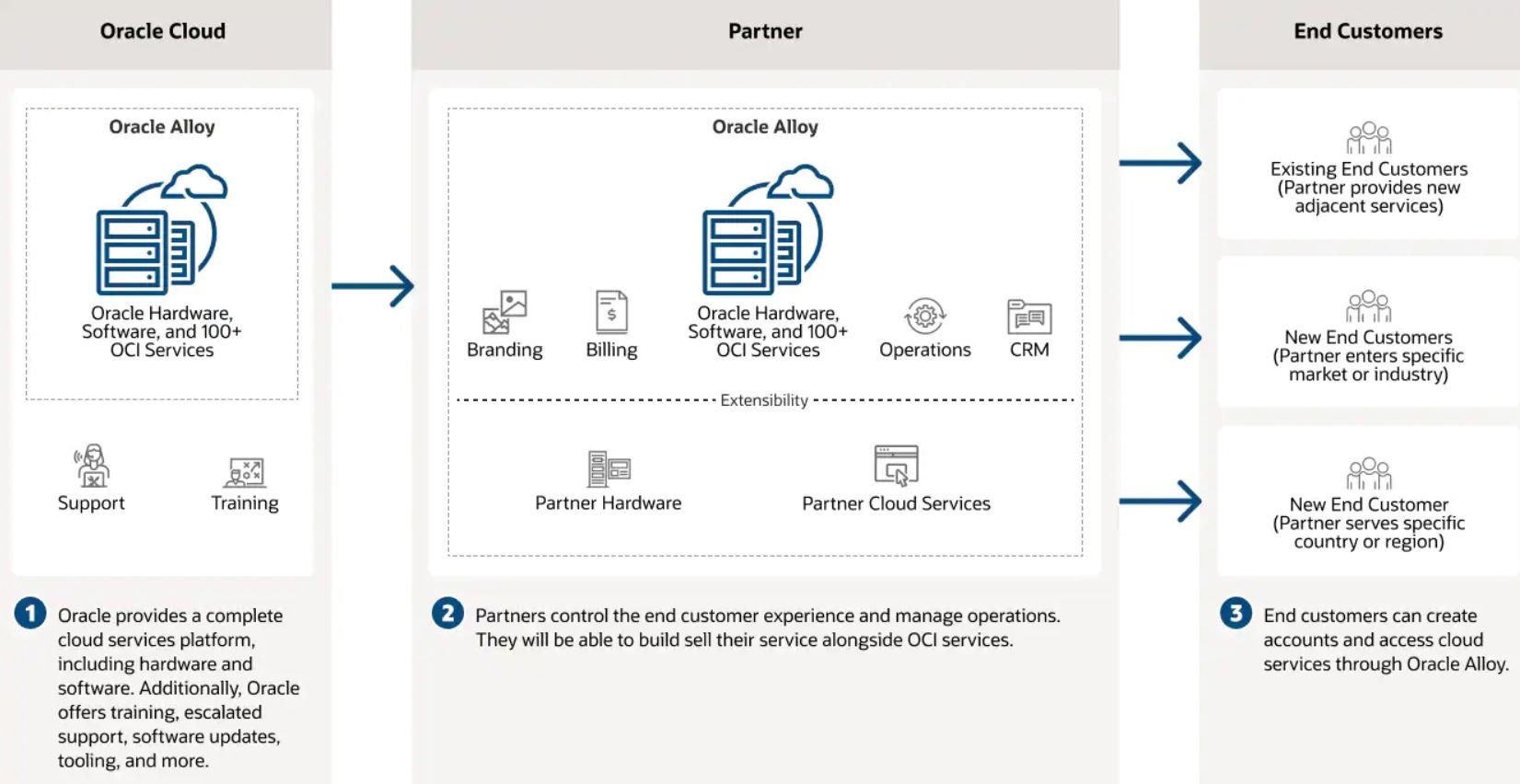 CloudWorld 2022 : tout sur Oracle Alloy, le nouveau cloud en marque ...