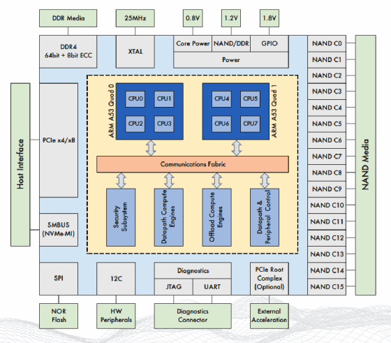 Stockage : ScaleFlux recentre son SSD intelligent sur les bases de ...