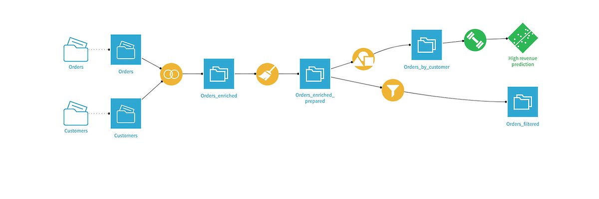Dataiku : le Machine Learning « transparent » au cœur de DSS 6 | LeMagIT