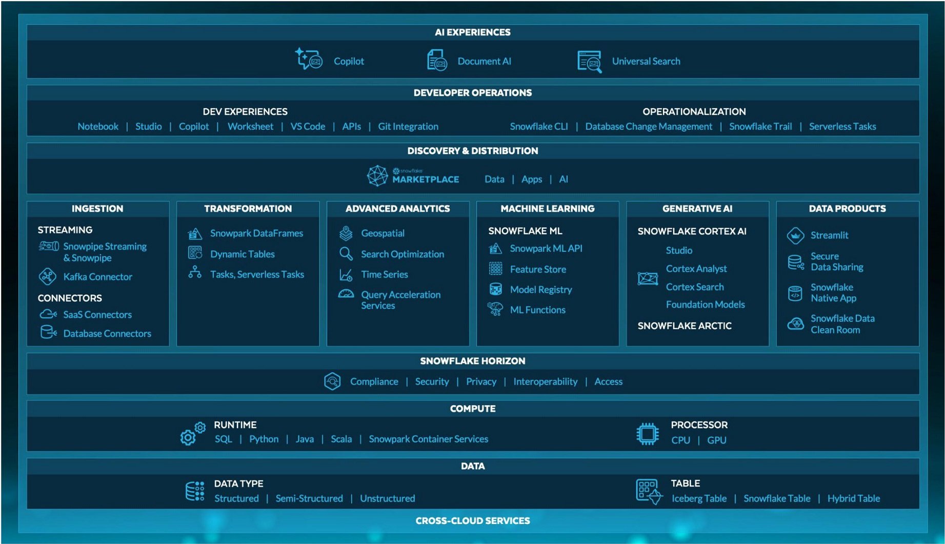 Snowflake : la stratégie du « tout-en-un » fonctionne | LeMagIT